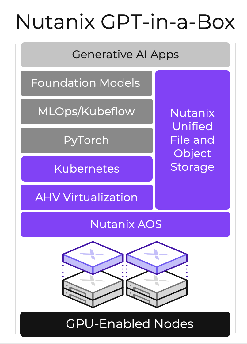 Nutanix GPT-in-a-Box Solution unveiled Nutanix GPT-in-a-Box Solution unveiled